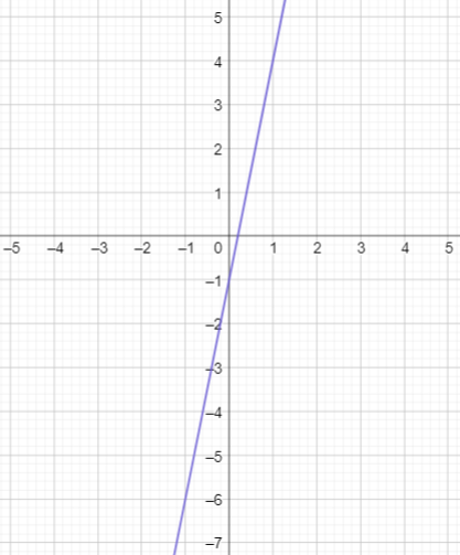 Graphing a Function of the Form F(x) = Ax + B as an Integer Slope ...