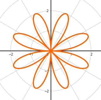 Graphing Rose Polar Equations Practice | Trigonometry Practice Problems ...
