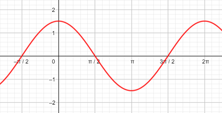 Determining Amplitude & Period of Cosine Functions From its Graph ...