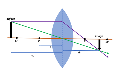 Focal Length | Definition, Formula & Examples - Lesson | Study.com