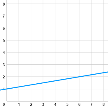 Graphing a Line in Quadrant 1 of the Coordinate Plane Practice ...