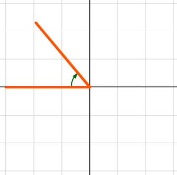 Drawing Basic Graphs of Angles in Standard Position on the Cartesian ...