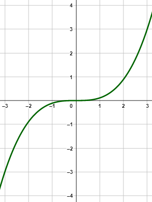Graphing a Cubic Function of the Form Y = Ax^3 Practice | Algebra ...