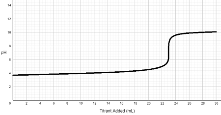 Analyzing Titration Curves and Acid-base Indicators Practice ...