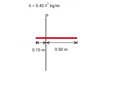 Finding the Moment of Inertia of a Non-Uniform Density Thin Rod about a ...