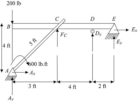 The pin at point C fits into a smooth slot cut into member AC. Since ...