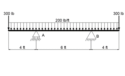 Double Overhanging Beam Bending Moment - The Best Picture Of Beam