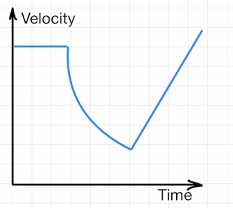 Qualitatively Describing an Object's Acceleration from a Velocity-Time ...