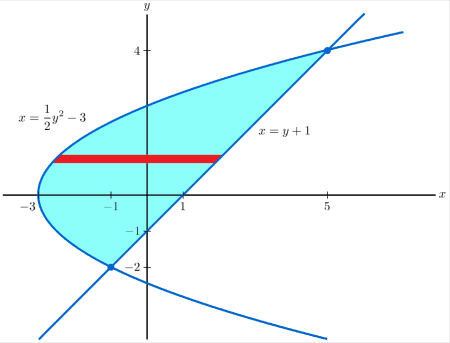 Find the area enclosed by the line y = x - 1 and the parabola y^2 = 2x ...