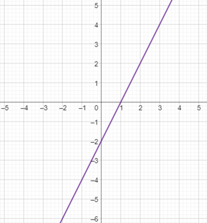 Graphing a Function of the Form F(x) = Ax + B as an Integer Slope ...