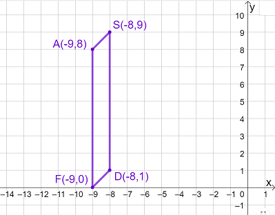 Finding the Area of a Parallelogram in the Coordinate Plane Practice ...