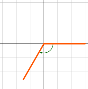 Drawing Basic Graphs of Angles in Standard Position on the Cartesian ...