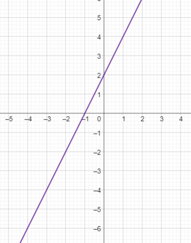 Graphing a Function of the Form F(x) = Ax + B as an Integer Slope ...