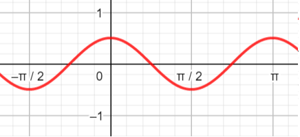 Determining Amplitude & Period of Cosine Functions From its Graph ...