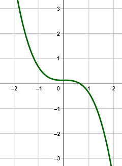 Graphing a Cubic Function of the Form Y = Ax^3 Practice | Algebra ...
