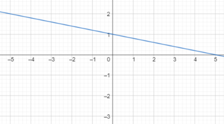 Graphing a Line Given its Equation in Slope-Intercept Form with a ...