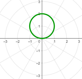 Graphing Circular Polar Equations Practice | Trigonometry Practice ...