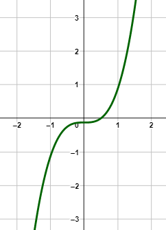Graphing a Cubic Function of the Form Y = Ax^3 Practice | Algebra ...