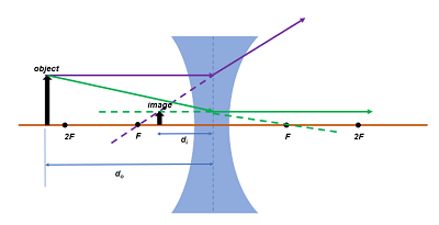 Focal Length | Definition, Formula & Examples - Lesson | Study.com