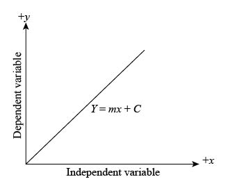 X Axis Independent Variable