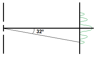 Finding the Dimension of a Double Slit Using the Spacing in an ...