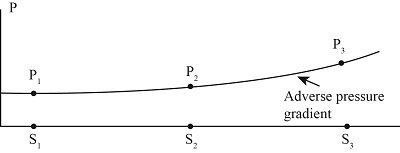 (a) What is an adverse pressure gradient and where does it occur on an ...