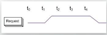 Bus Timing Diagrams: Definition & Interpretation - Lesson | Study.com
