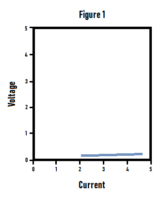 Using a Graph of Voltage Versus Current to Determine Whether a Circuit ...