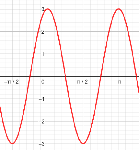 Determining Amplitude & Period of Cosine Functions From its Graph ...
