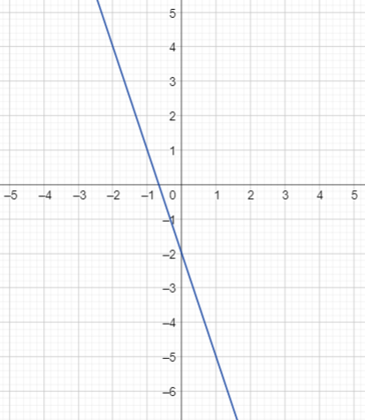 Graphing a Function of the Form F(x) = Ax + B as an Integer Slope ...