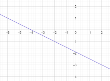 Graphing a Line Given its Equation in Slope-Intercept Form with a ...