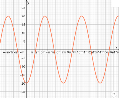 Determining Amplitude, Period, & Phase Shift of a Cosine Function From ...