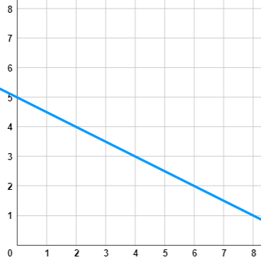 Graphing a Line in Quadrant 1 of the Coordinate Plane Practice ...