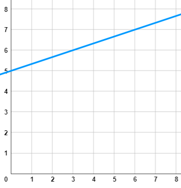 Graphing a Line in Quadrant 1 of the Coordinate Plane Practice ...