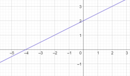 Graphing a Line Given its Equation in Slope-Intercept Form with a ...