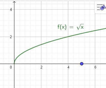 Find the point on the function f(x) =\sqrt x that is closest to the ...
