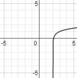 Quiz & Worksheet - Graphs of Logarithms | Study.com