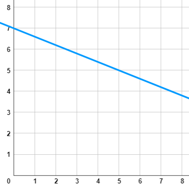 Graphing a Line in Quadrant 1 of the Coordinate Plane Practice ...