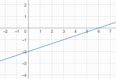 Graphing a Line Given its Equation in Standard Form Practice | Algebra ...