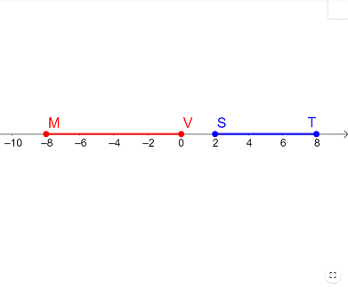 Determining if 2 Line Segments on a Number Line are Congruent Practice ...