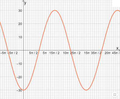 Determining Amplitude, Period, & Phase Shift of a Cosine Function From ...