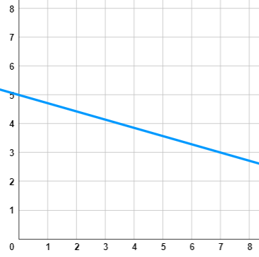Graphing a Line in Quadrant 1 of the Coordinate Plane Practice ...