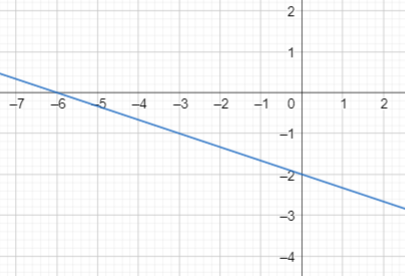 Graphing a Line Given its Equation in Standard Form Practice | Algebra ...