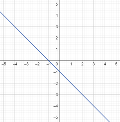 Graphing a Function of the Form F(x) = Ax + B as an Integer Slope ...