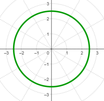 Graphing Circular Polar Equations Practice | Trigonometry Practice ...