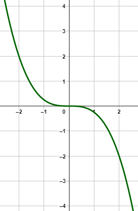 Graphing a Cubic Function of the Form Y = Ax^3 Practice | Algebra ...