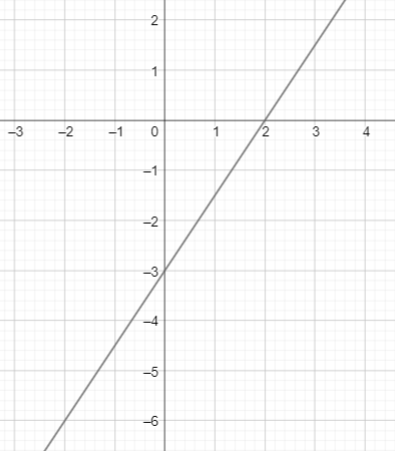 Graphing a Line Given its Equation in Slope-Intercept Form with a ...