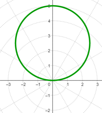 Graphing Circular Polar Equations Practice | Trigonometry Practice ...