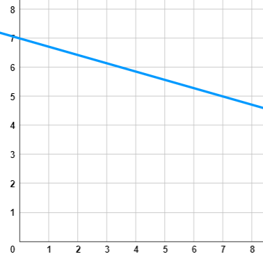 Graphing a Line in Quadrant 1 of the Coordinate Plane Practice ...