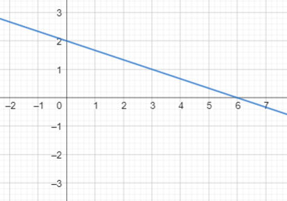 Graphing a Line Given its Equation in Standard Form Practice | Algebra ...